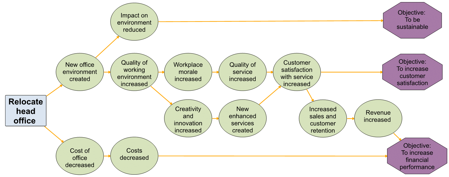The Golden Thread - Benefits Realisation Management Software